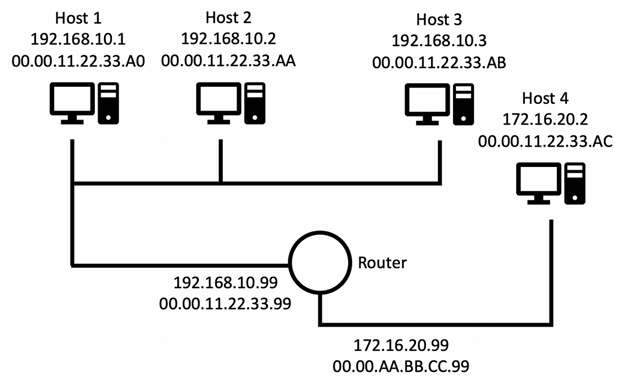 Solved See the diagram with four hosts and one router. In | Chegg.com