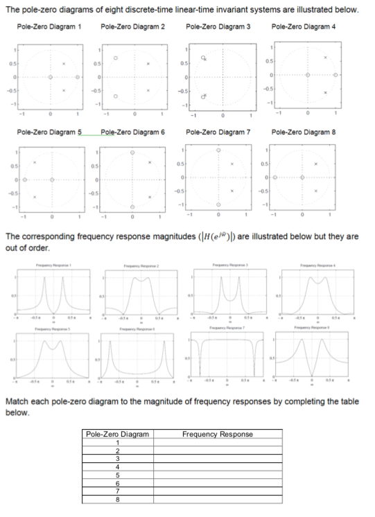 Solved The pole-zero diagrams of eight discrete-time | Chegg.com