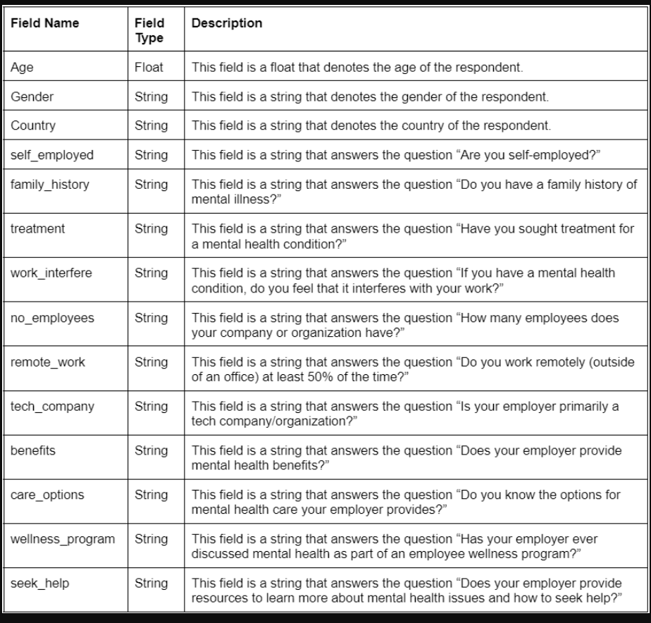 Solved Coding Challenge 3: Mental Health in Tech In this | Chegg.com