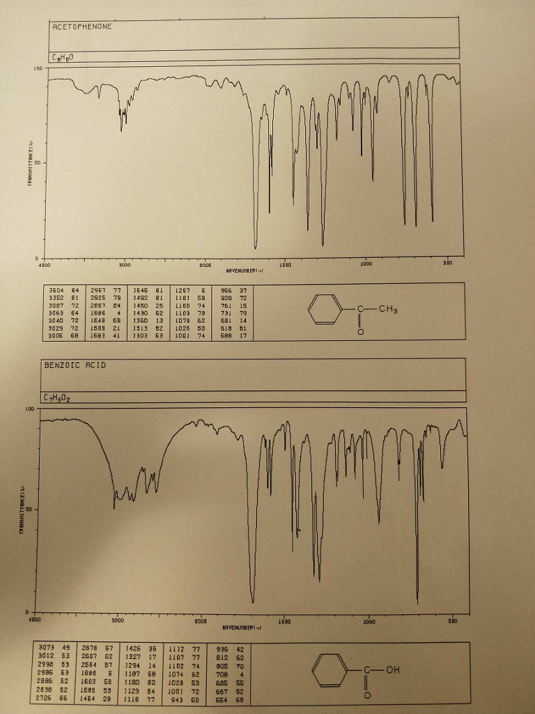 Solved label the IR spectra signal for the given | Chegg.com