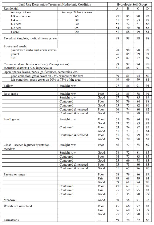 Solved Develop the SCS triangular unit hydrograph for a | Chegg.com
