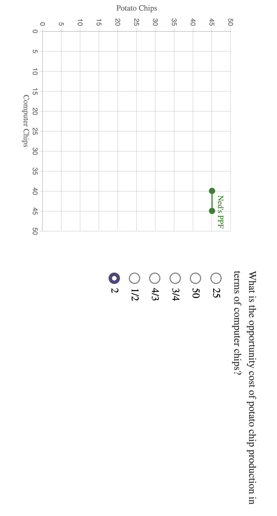 Solved Suppose that Ned can produce either potato chips or | Chegg.com
