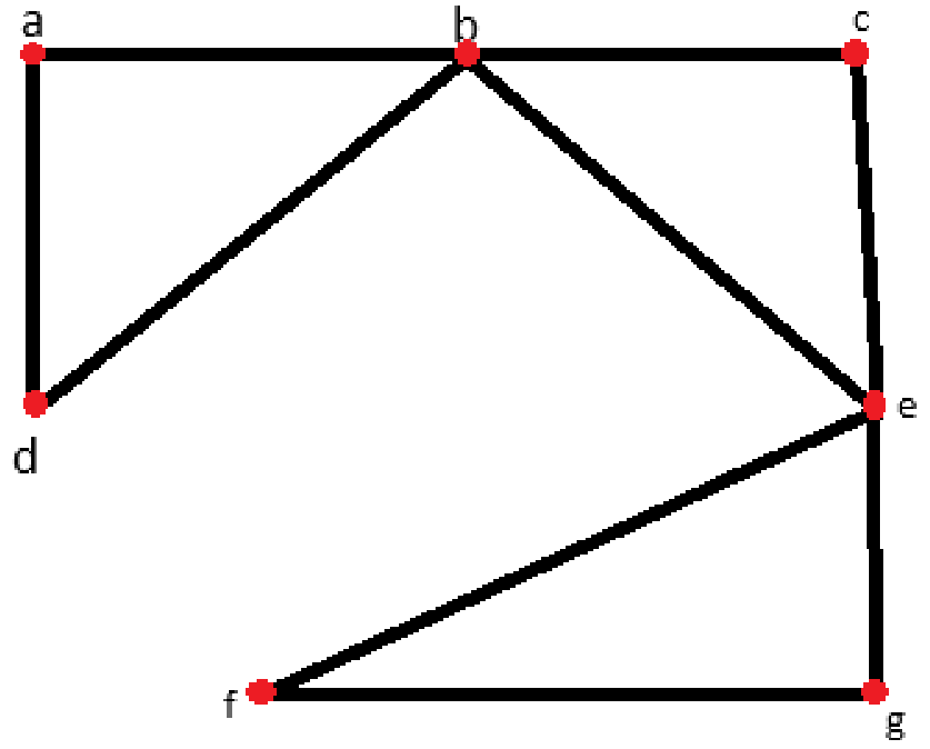 Solved Find the spanning tree of the graph using a | Chegg.com