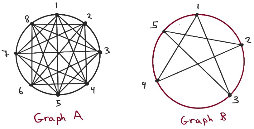 Solved (8). Which of the two graph diagrams below are | Chegg.com