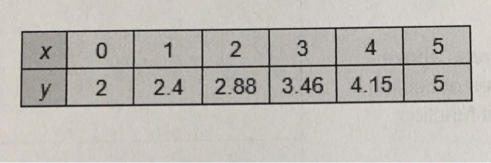 Solved Use a graphing calculator to find the exponential | Chegg.com