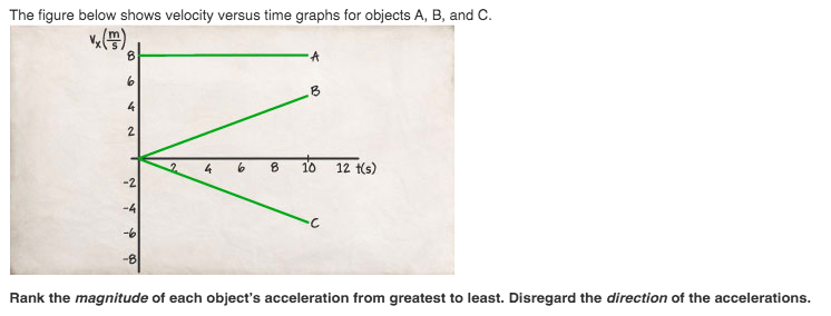 Solved The Figure Below Shows Velocity Versus Time Graphs