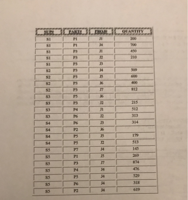 Solved Consider the following tables and: Write the | Chegg.com