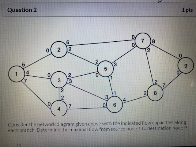 Solved Question 2 1 pts Consider the network diagram given | Chegg.com