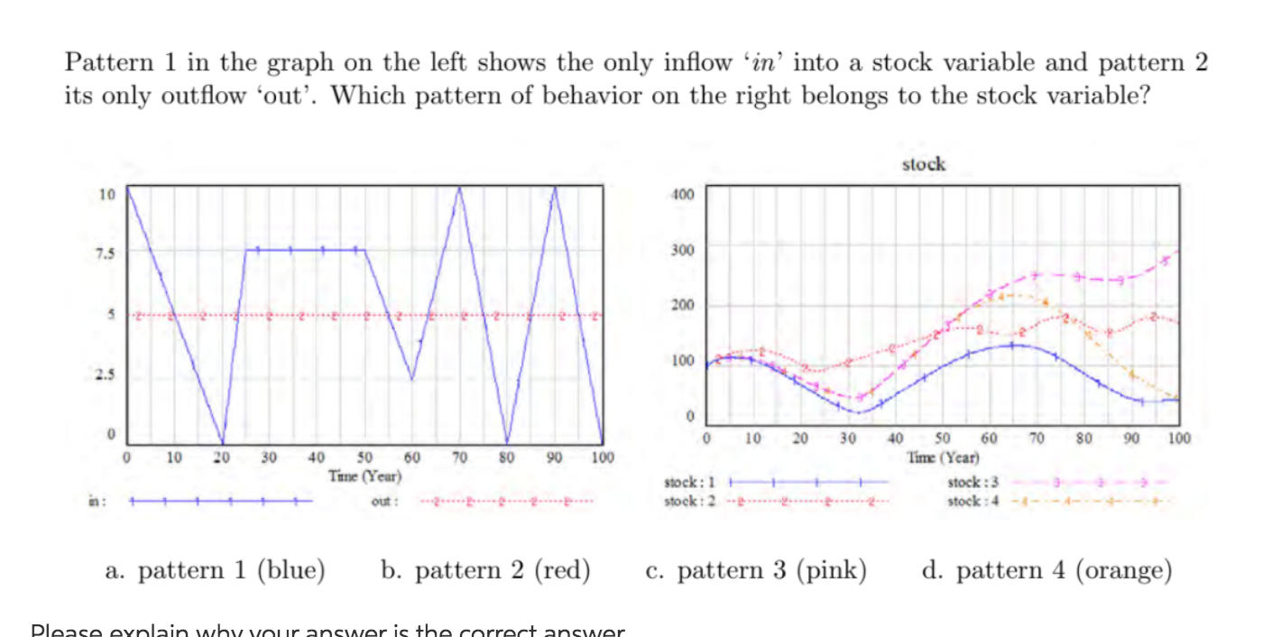 Solved Draw a graph to show why pattern 2 is the correct | Chegg.com
