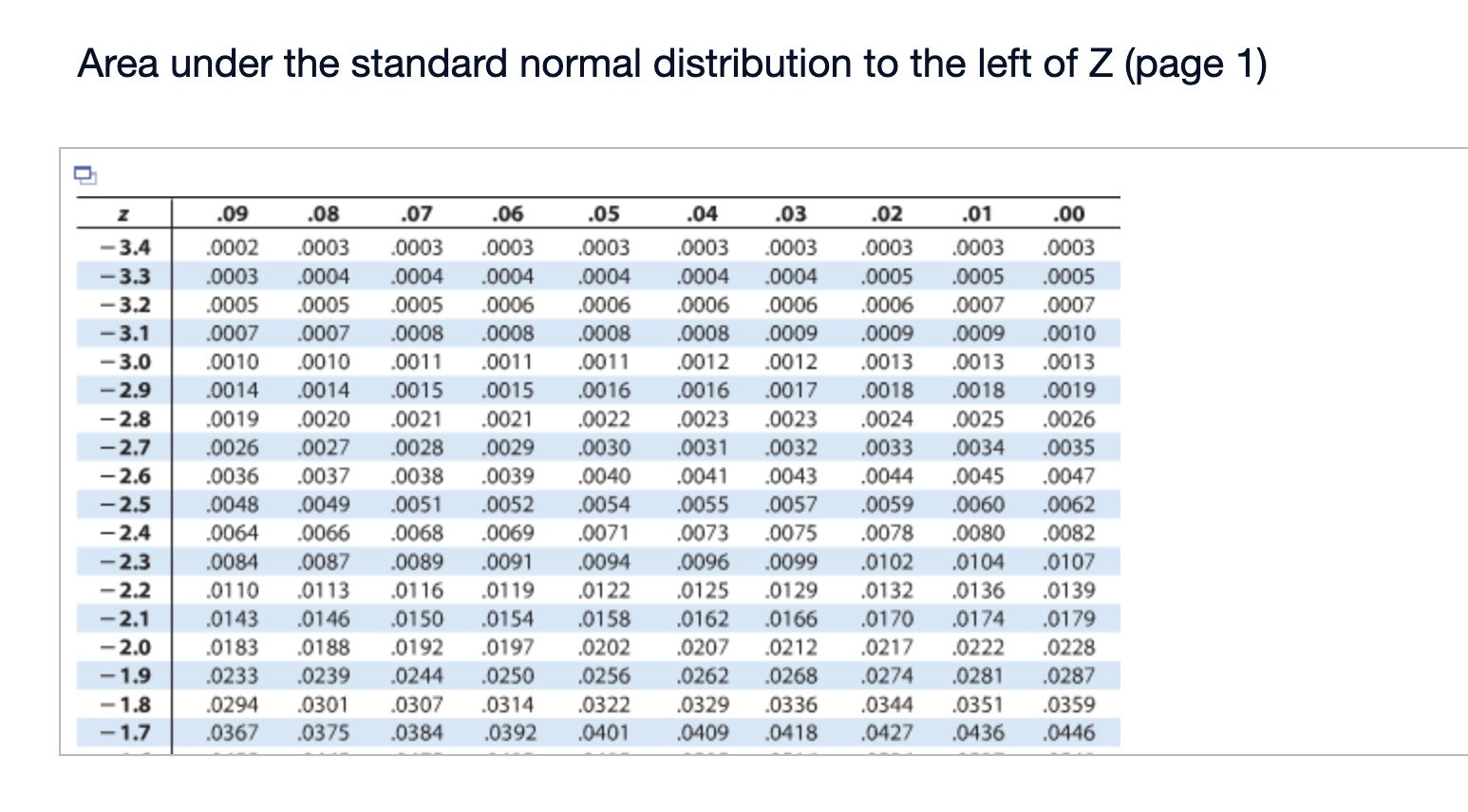 Solved Find the area of the indicated region under the | Chegg.com