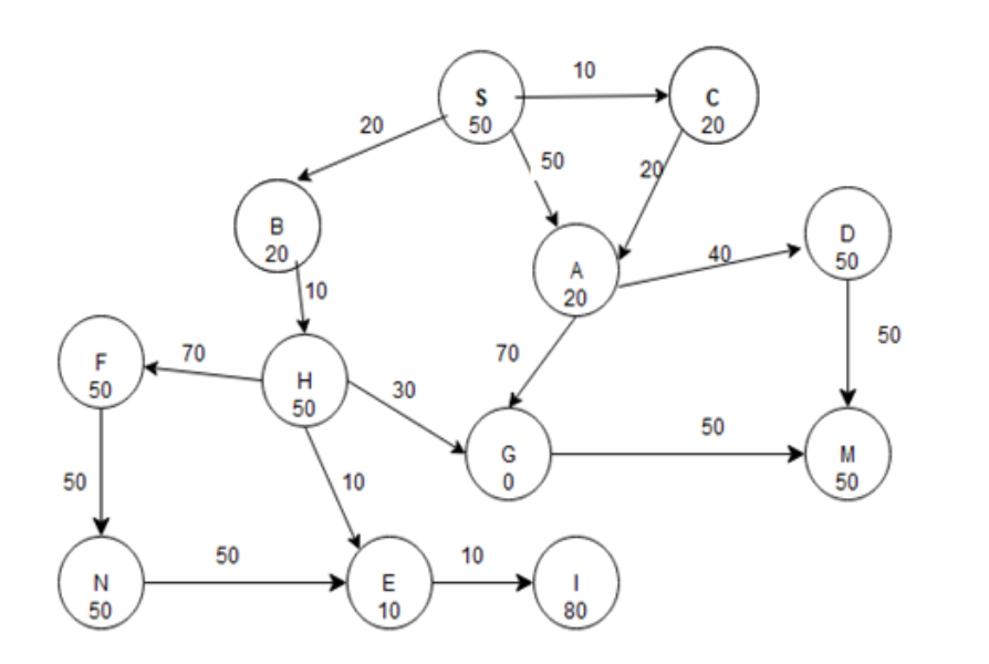 Solved Consider the task of going from S to G on the map | Chegg.com