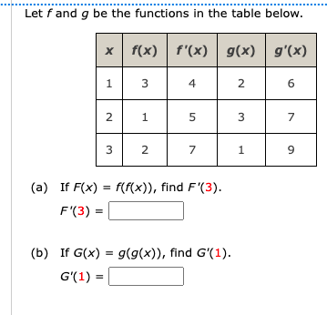 Solved Let f and g be the functions in the table below. (a) | Chegg.com