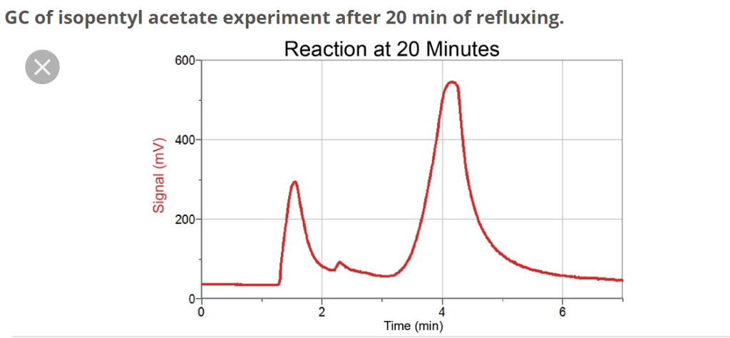 Attached is the GC of isopentyl acetate after 20 min | Chegg.com