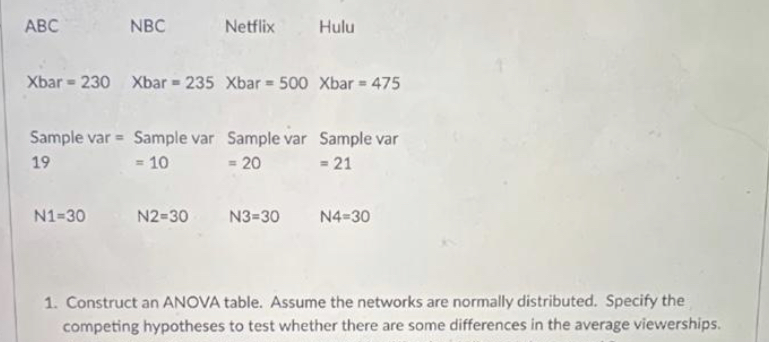 Solved 1. Construct an ANOVA table. Assume the networks are | Chegg.com