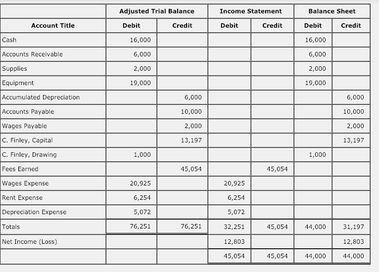 Solved Adjusted Trial Balance Income Statement Balance Sheet | Chegg.com