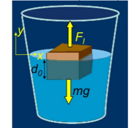 Solved A rectangular block is floating on water surface as | Chegg.com
