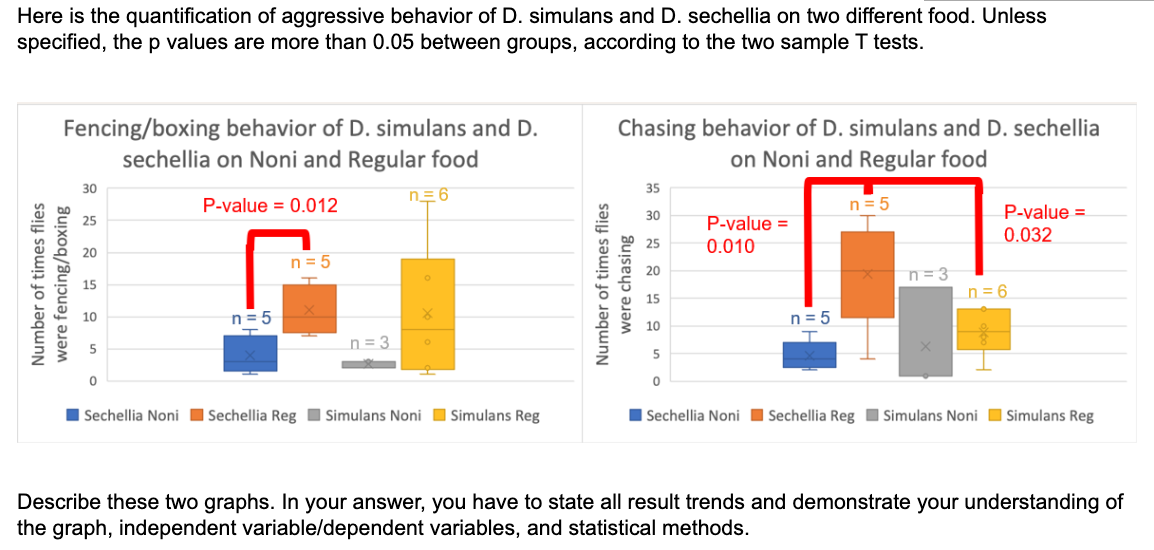 Solved Here is the quantification of aggressive behavior of | Chegg.com