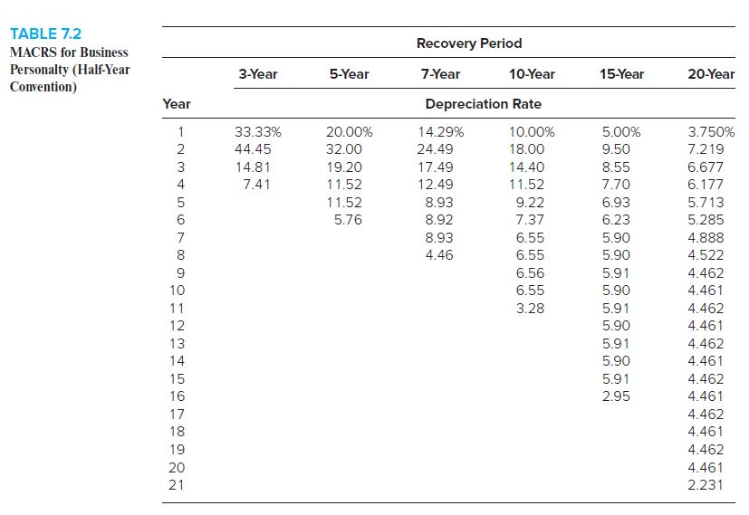 Recovery Period TABLE 7.2 MACRS for Business | Chegg.com