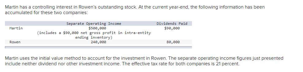 Solved Martin has a controlling interest in Rowen's | Chegg.com