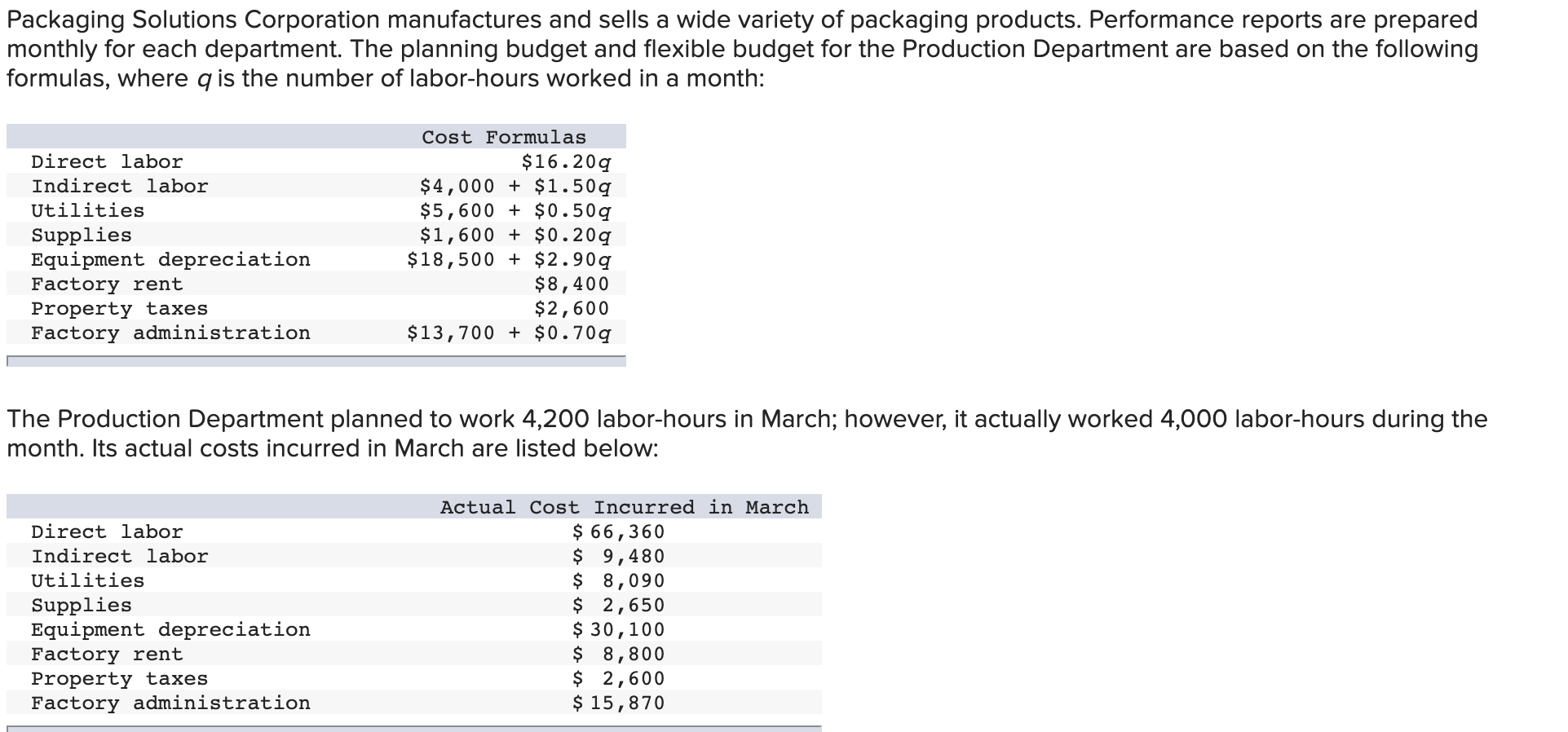 Solved Packaging Solutions Corporation manufactures and | Chegg.com