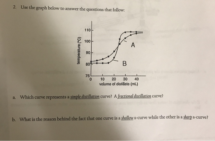 Simple Distillation Graph