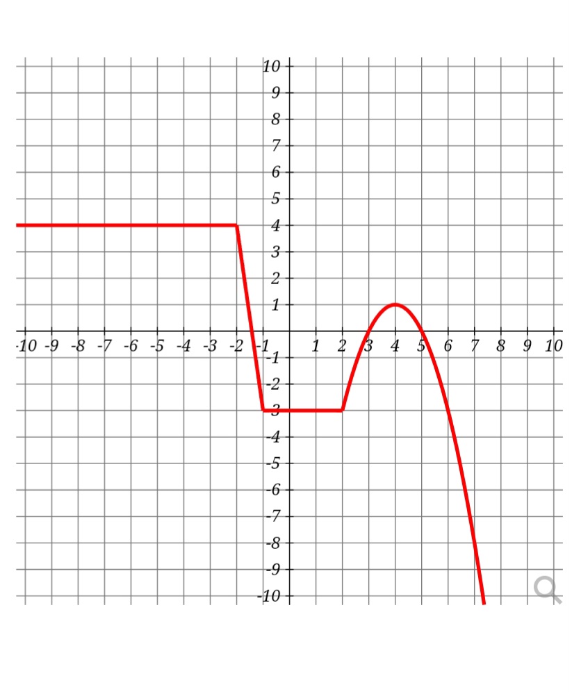 Solved A) Give the interval(s) where the function is | Chegg.com
