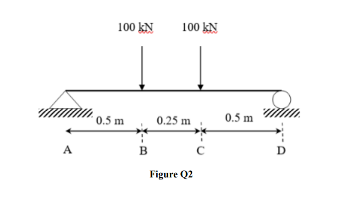 Solved 100 KN 100 KN 20 mm 180 mm b B 38 mm 38 mm 20 mm Ik | Chegg.com