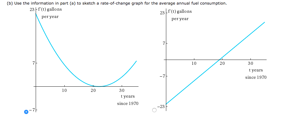 Solved The graph shows the average annual fuel consumption | Chegg.com