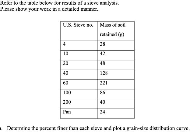 Solved Refer to the table below for results of a sieve | Chegg.com