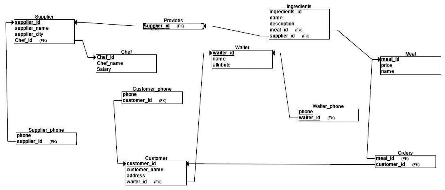 Solved provide a simple DDL, DML for REST API format using | Chegg.com