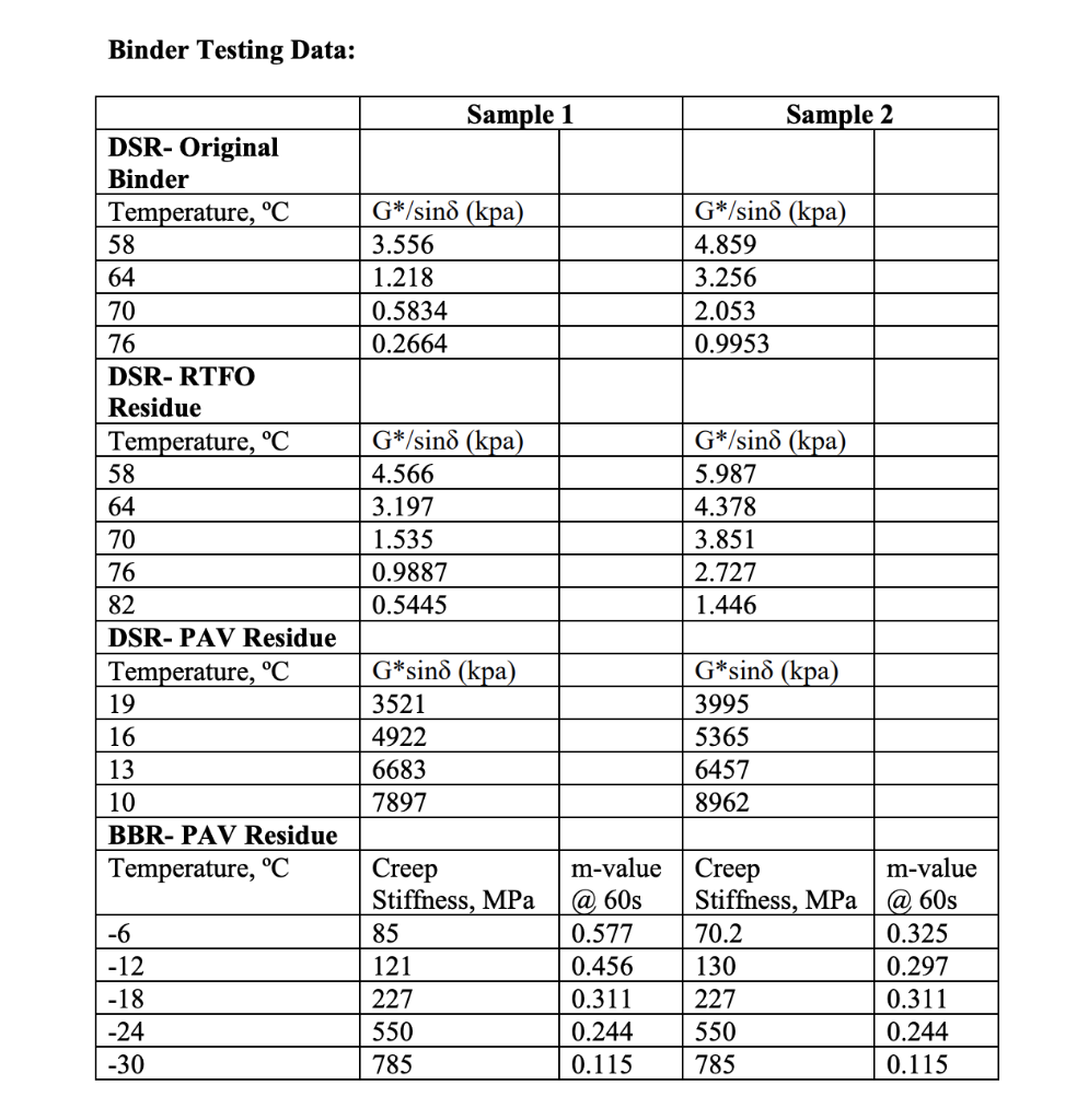The following tables outline Performance Grade (PG) | Chegg.com