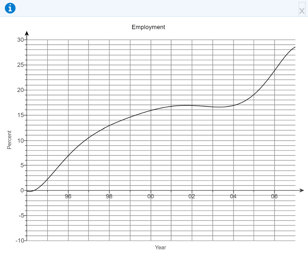 Solved Use the graph to estimate the average rate of change | Chegg.com