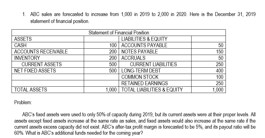 Solved 1. ABC sales are forecasted to increase from 1,000 in | Chegg.com