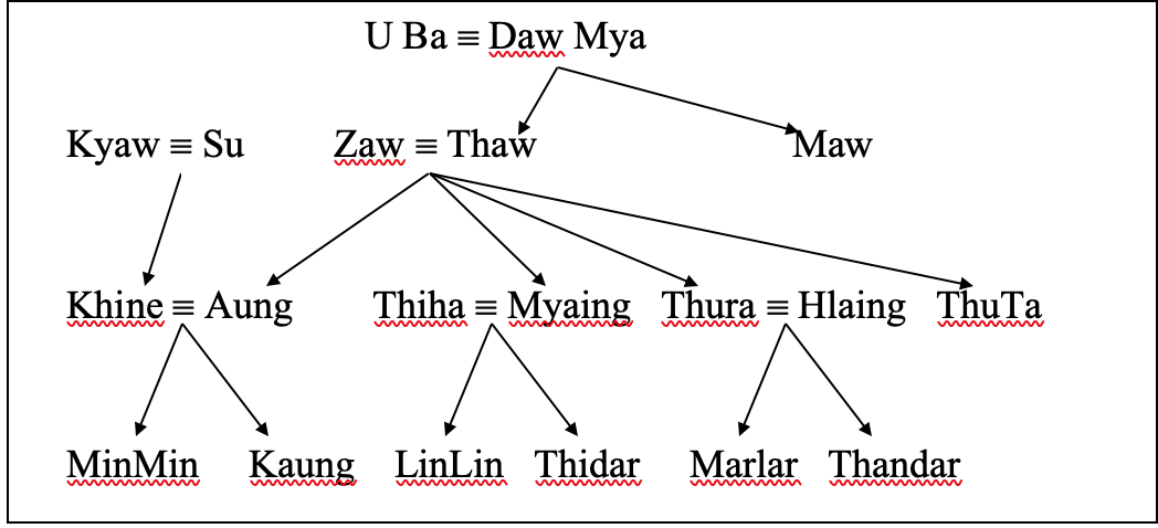 Use prolog to create a knowledge base for the family | Chegg.com