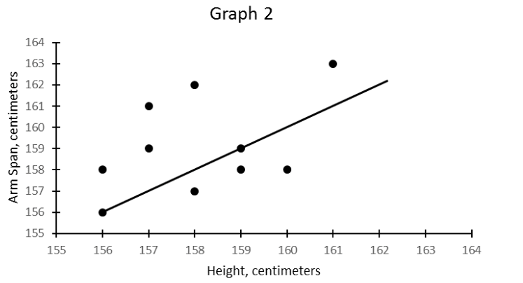Solved A student measured the height and the arm span, | Chegg.com