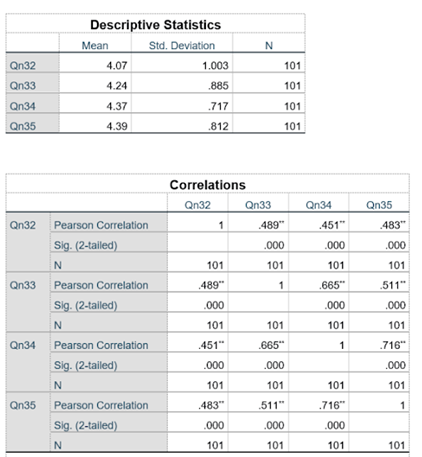 Solved -Interprete the descriptive statistics and | Chegg.com