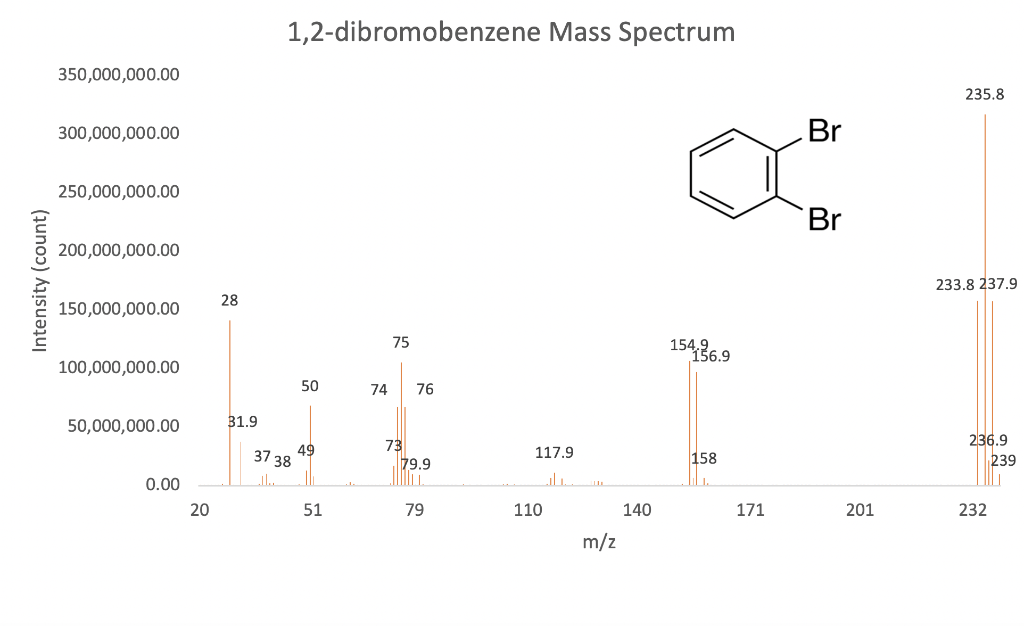 Solved 1,2-dibromobenzene Mass Spectrum 350,000,000.00 235.8 | Chegg.com