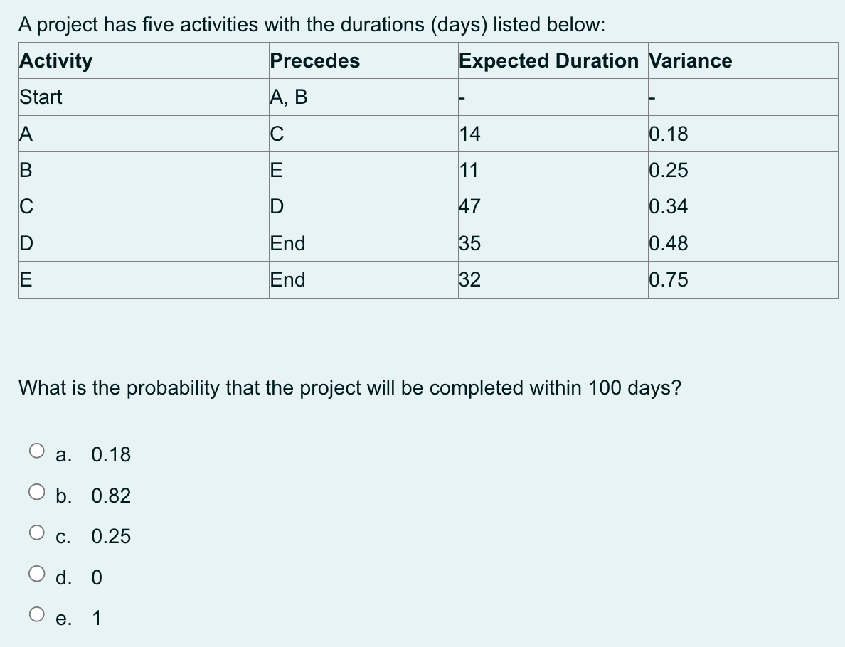 Solved A project has five activities with the durations | Chegg.com