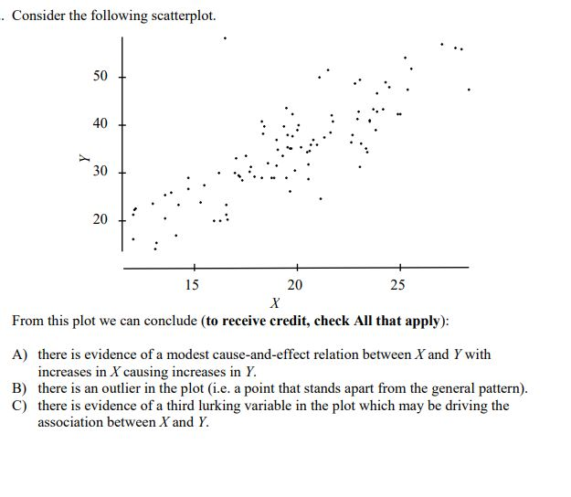Solved Consider the following scatterplot 50 40 30 20. 15 20 | Chegg.com
