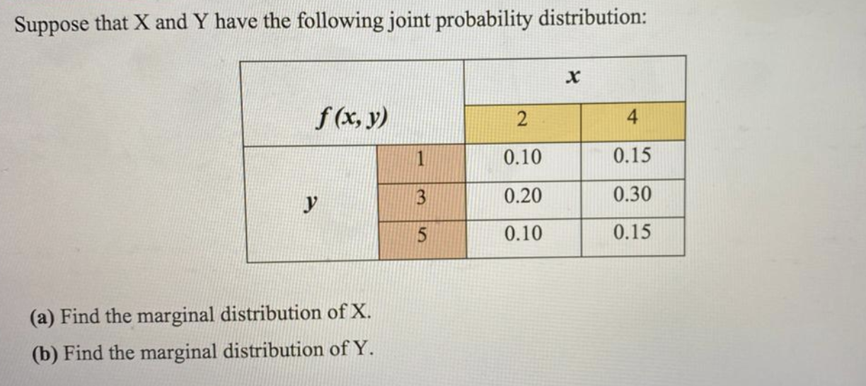 Solved Suppose That X And Y Have The Following Joint
