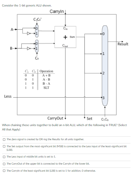 Consider the 1-bit generic ALU shown. Carryin C.CO A | Chegg.com