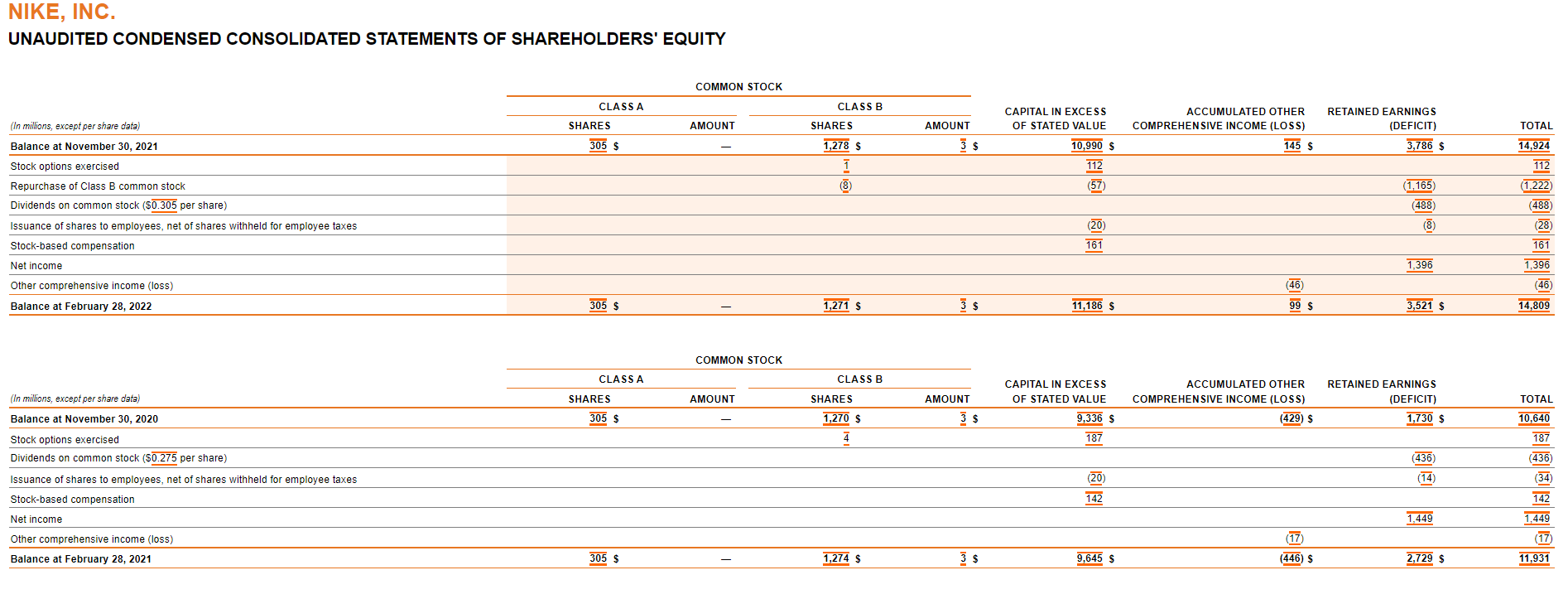 Solved Nike Capital Structure A. List the total liabilities | Chegg.com