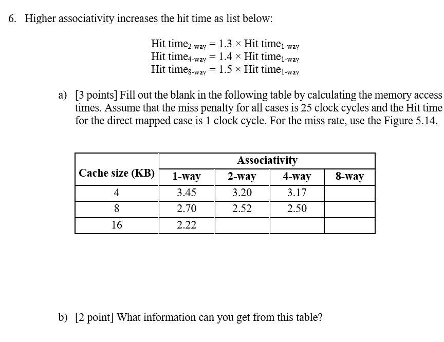 Solved 6. Higher associativity increases the hit time as | Chegg.com