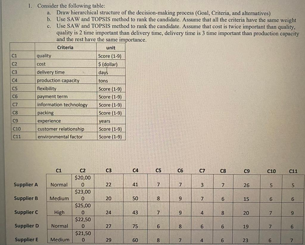 Solved Consider the following table:a. ﻿Draw hierarchical | Chegg.com