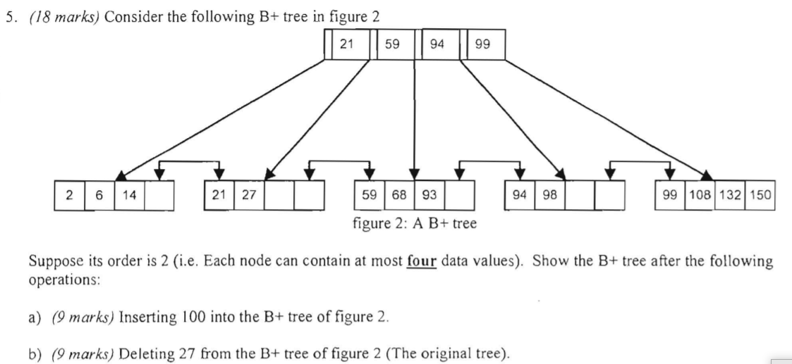 Solved 5. (18 marks) Consider the following B+ tree in | Chegg.com