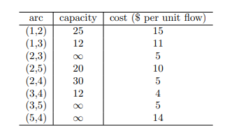 Solved Consider a minimum cost network flow problem instance | Chegg.com
