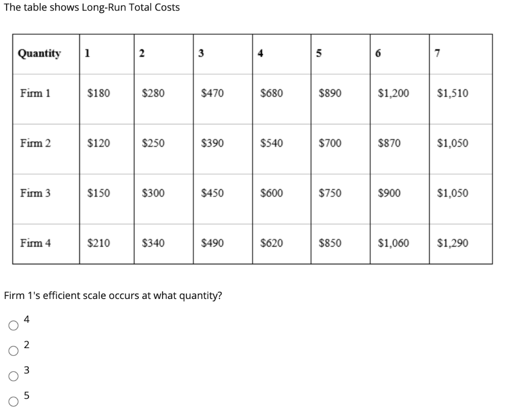 Solved The table shows Long-Run Total Costs Quantity 1 2 3 6 | Chegg.com