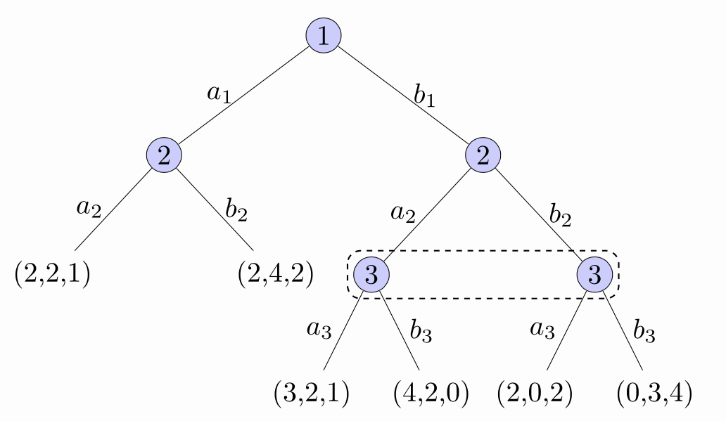 Solved Consider the extensive form shown in the figure | Chegg.com