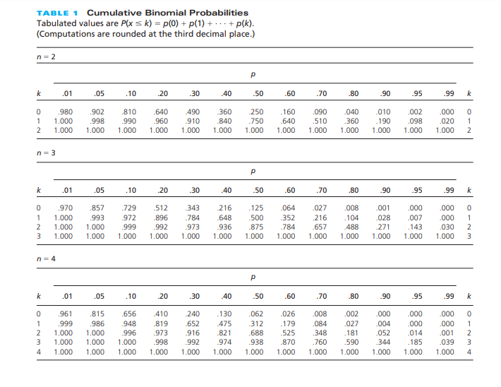 Solved TABLE 1 Cumulative Binomial Probabilities Tabulated | Chegg.com