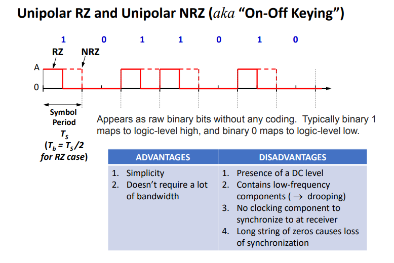 Unipolar RZ and Unipolar NRZ (aka "On-Off Keying") 0 | Chegg.com